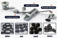 Small Scale Biochar Production | Types | Cost | Area